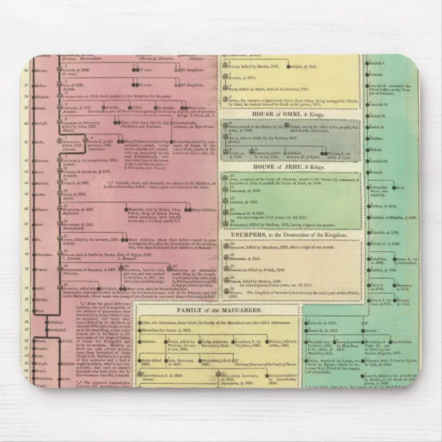Timeline of the Sacred Biblical History Mouse Pad | Zazzle