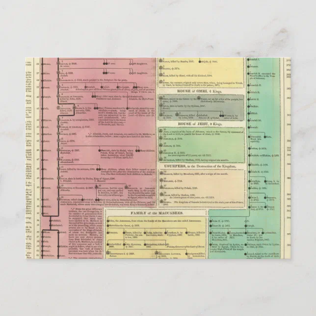 Timeline of the Sacred Biblical History Postcard | Zazzle