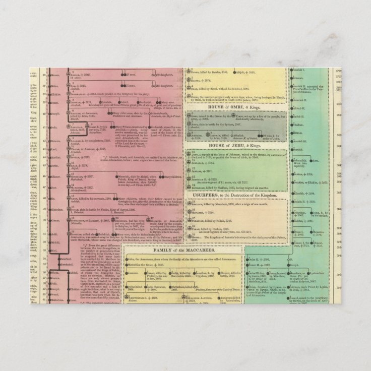 Timeline of the Sacred Biblical History Postcard | Zazzle