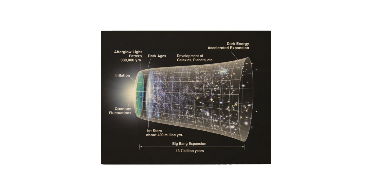 Timeline of the Universe Poster | Zazzle