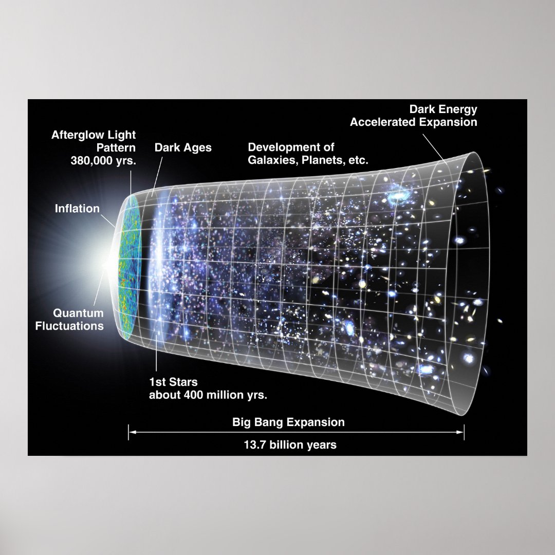 Timeline of the Universe Poster | Zazzle
