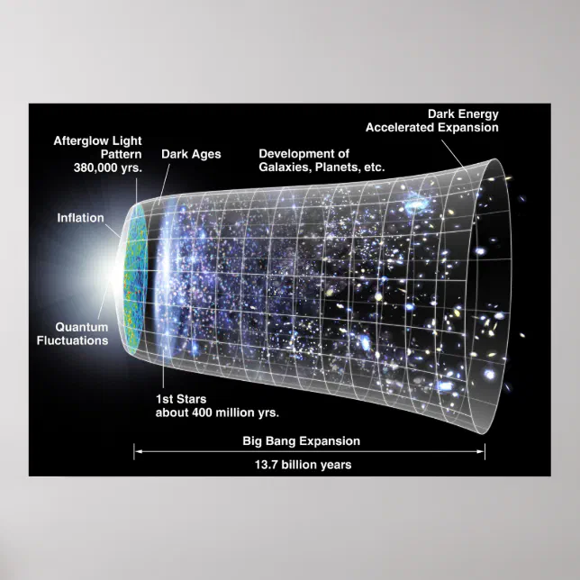 Timeline of the Universe Poster | Zazzle