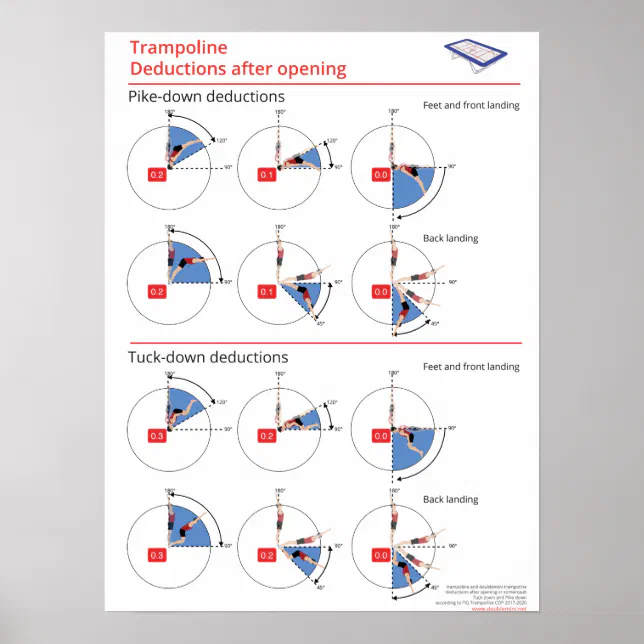 Trampoline tuck down and pike down deductions poster | Zazzle