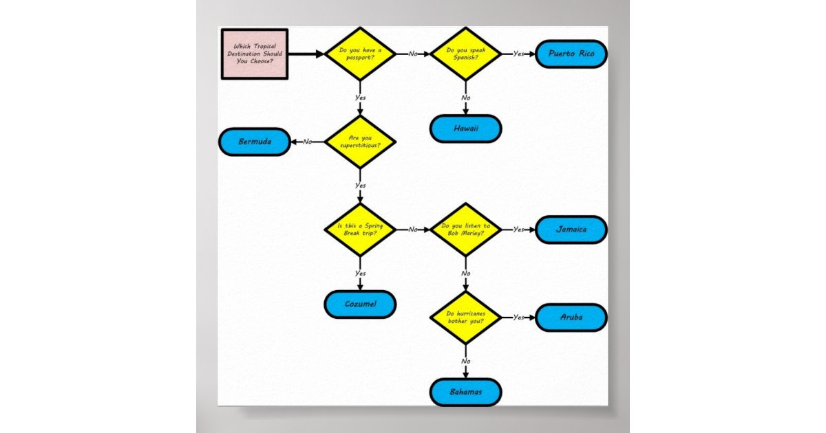 Tropical Location - Flow Chart | Zazzle