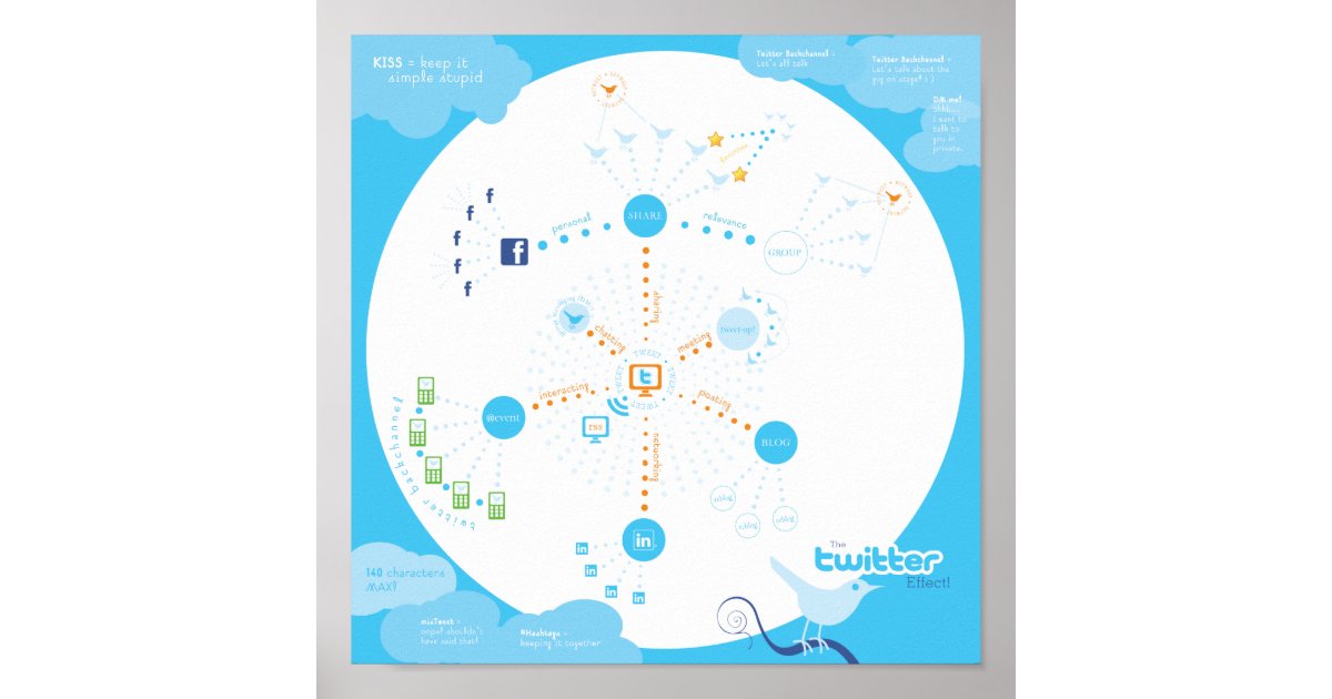 Tweet This! How Twitter Works Poster | Zazzle