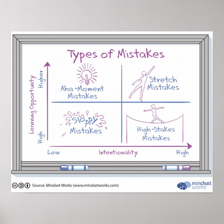 Types of Mistakes Poster by Mindset Works | Zazzle