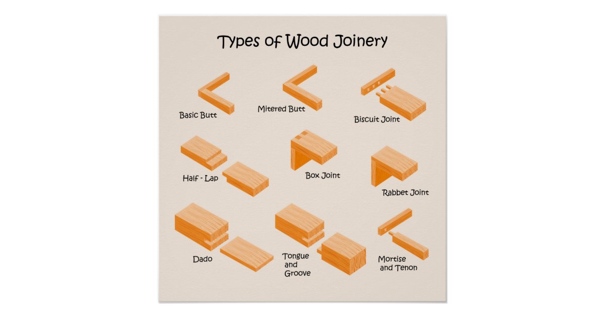 Types of Wood Joinery - Illustrated Guide Poster | Zazzle