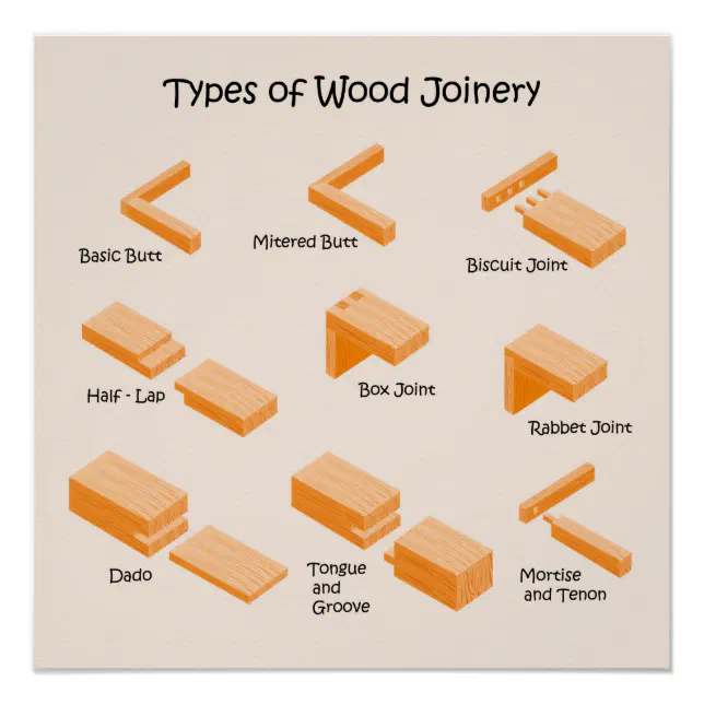 Types of Wood Joinery - Illustrated Guide Poster | Zazzle