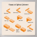 Types of Wood Joinery - Illustrated Guide Poster | Zazzle