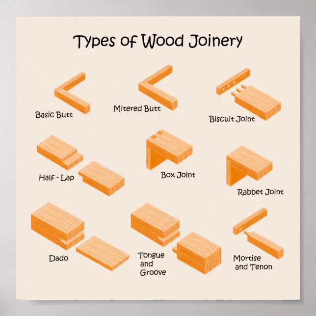 Types of Wood Joinery - Illustrated Guide Poster | Zazzle