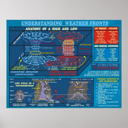 UNDERSTANDING WEATHER FRONTS POSTER | Zazzle