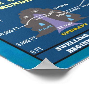 UNDERSTANDING WEATHER FRONTS POSTER | Zazzle