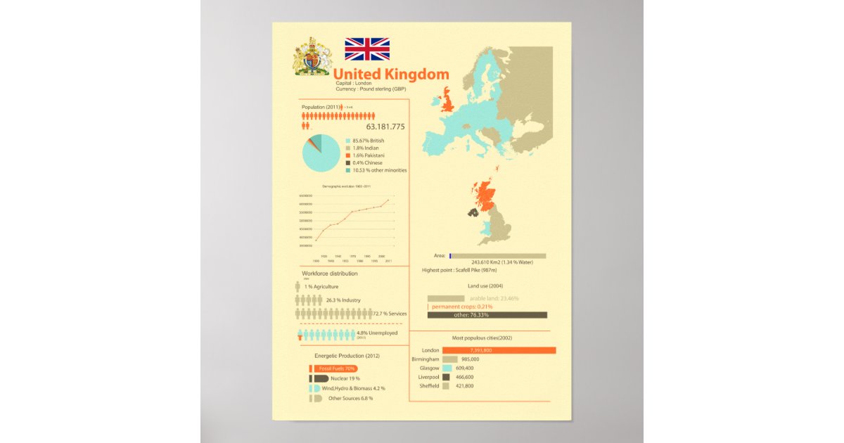 United Kingdom Infographic Poster | Zazzle