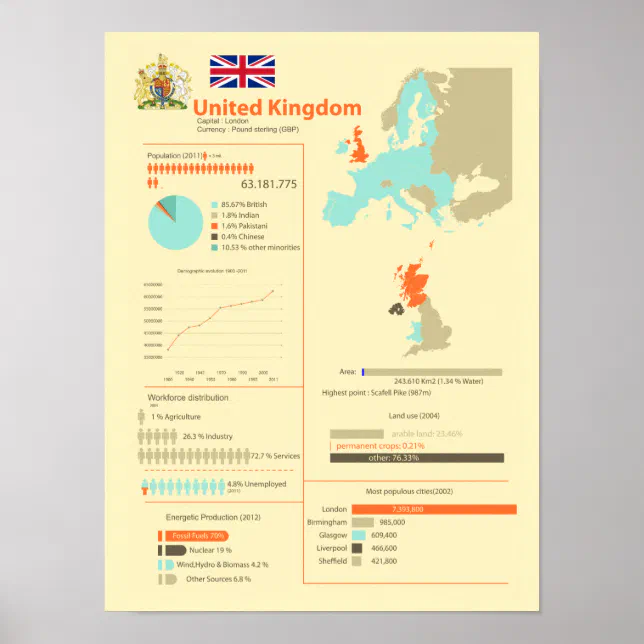 United Kingdom Infographic Poster | Zazzle