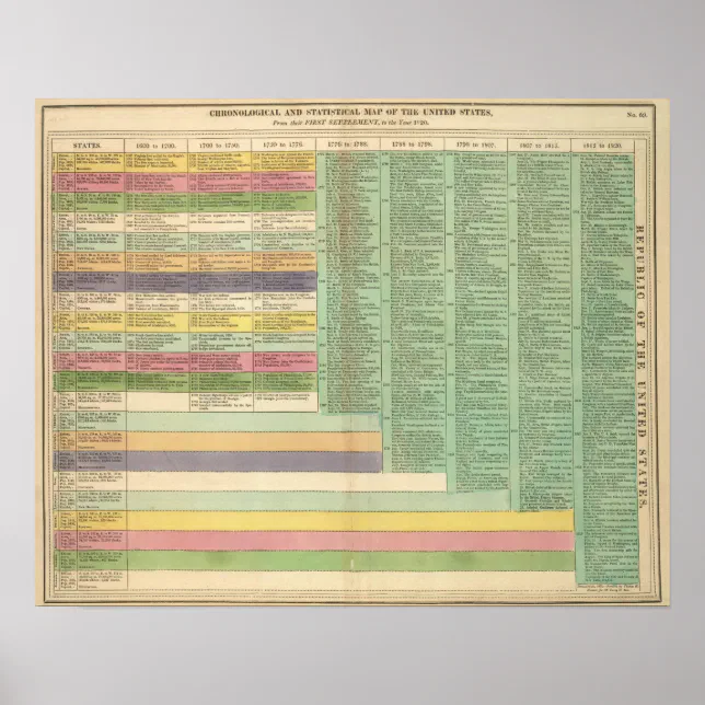 United States of America Timeline Poster | Zazzle