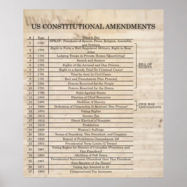US Constitutional Amendments- UPDATED Poster | Zazzle