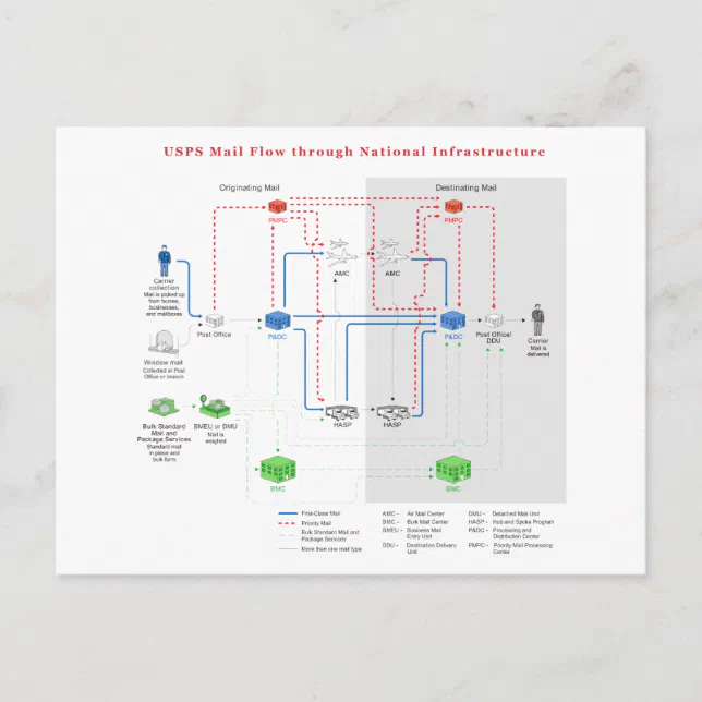 USPS mail flow through national infrastructure Postcard | Zazzle