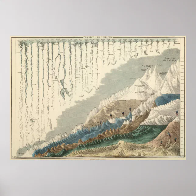 Victorian Pictorial Graph Of Rivers and Mountains Poster | Zazzle