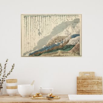 Victorian Pictorial Graph Of Rivers and Mountains Poster | Zazzle