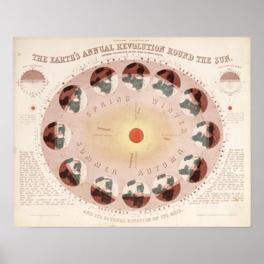 Vintage diagram of Earth's rotation Poster | Zazzle.com