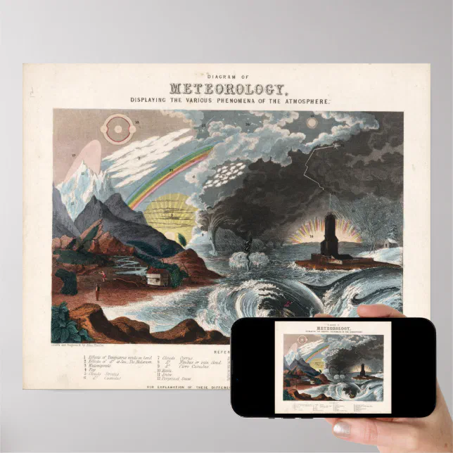 Vintage Diagram of Meteorology Poster | Zazzle
