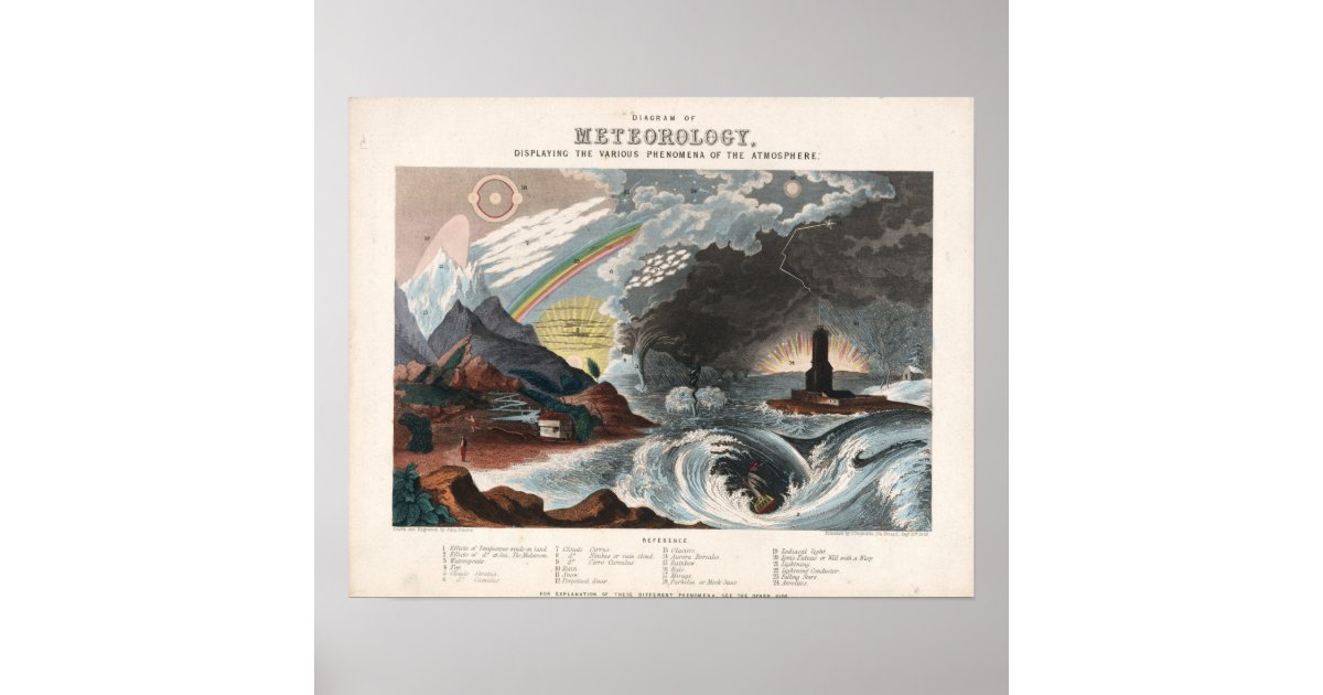Vintage Diagram of Meteorology Poster | Zazzle
