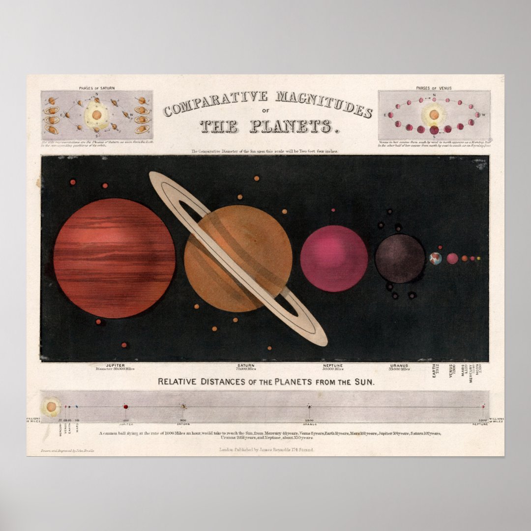 Vintage Planetary Map Poster | Zazzle