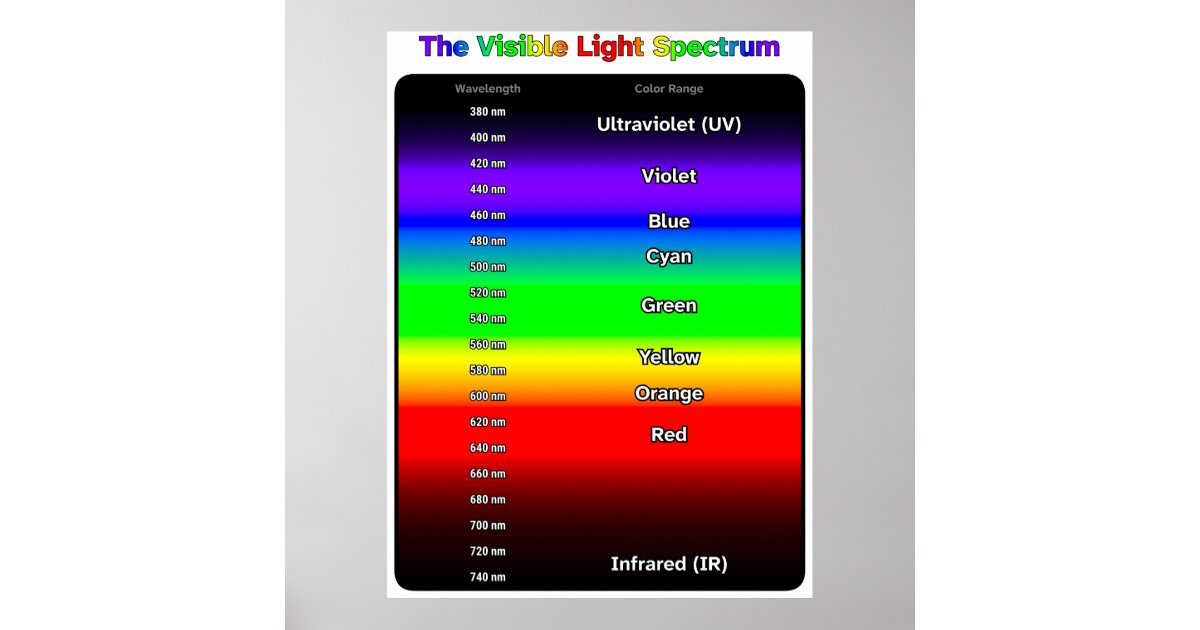 Visible Light Spectrum Poster | Zazzle