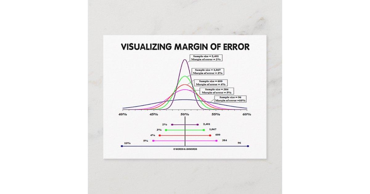 Visualizing Margin Of Error Postcard | Zazzle
