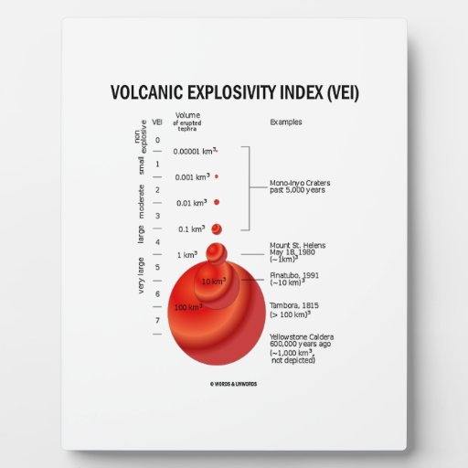 Volcanic Explosivity Index (VEI) Geology Volcano Plaque | Zazzle