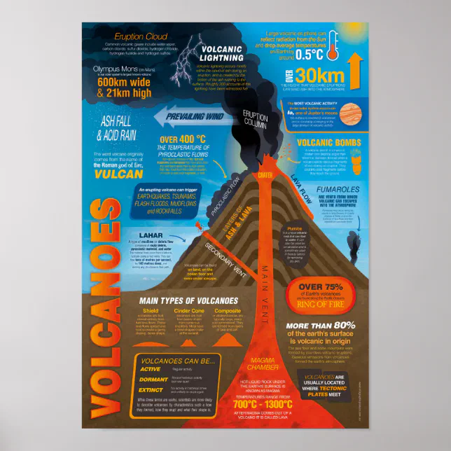 Volcanoes Infographic Poster | Zazzle