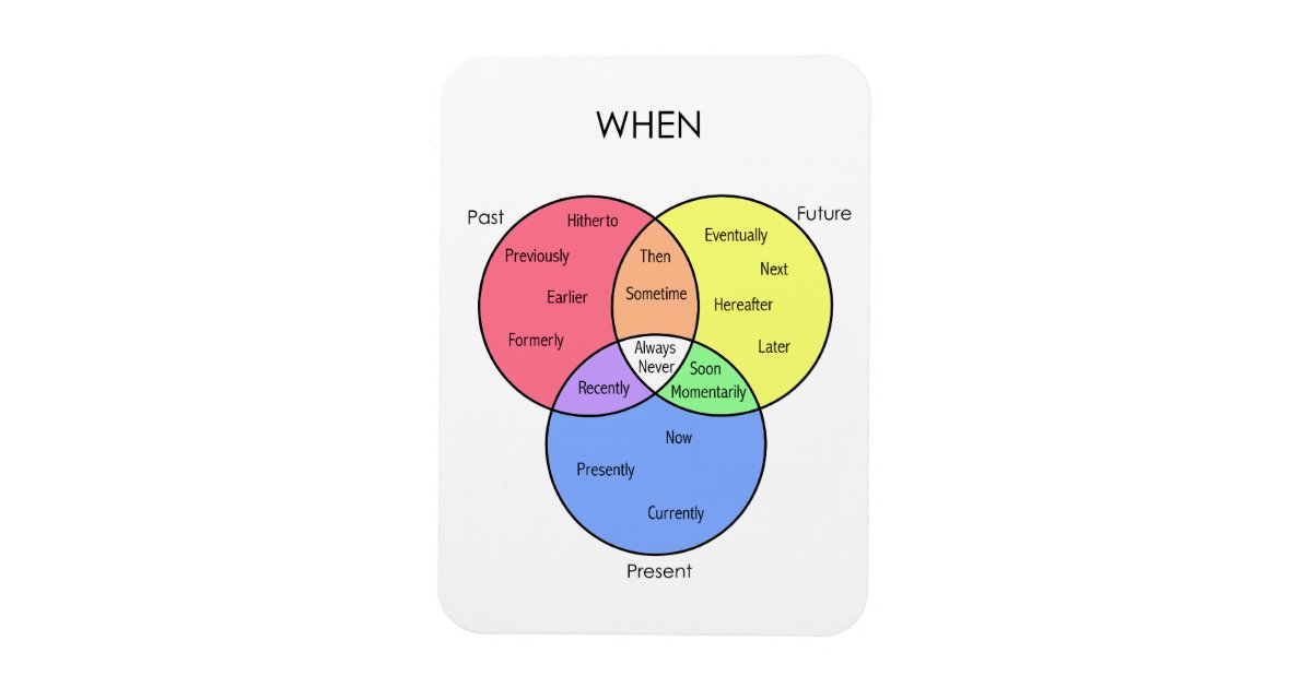 When Diagram: magnets | Zazzle