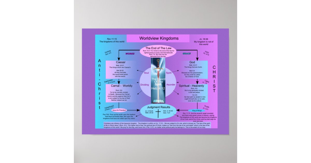 Worldview kingdoms poster | Zazzle