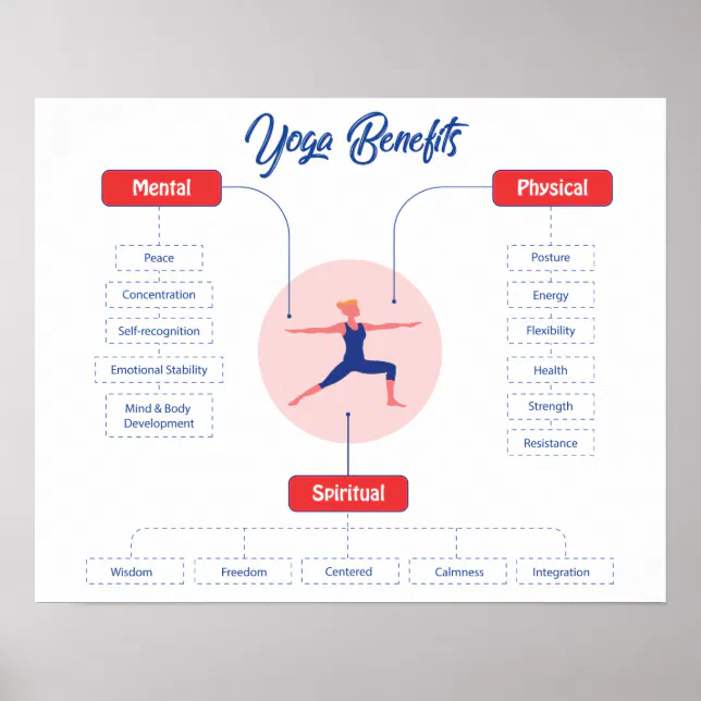 Yoga Benefits Poster | Zazzle